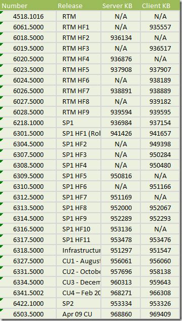 Check Project Server 2007 Database Version Integent