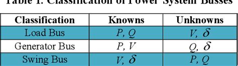 Table From POWER FLOW STUDY FOR A MICROGRID BY USING MATLAB AND POWERWORLD SIMULATOR