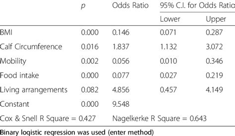 Predictors Of Malnutrition Among Geriatric Inpatients Download Table