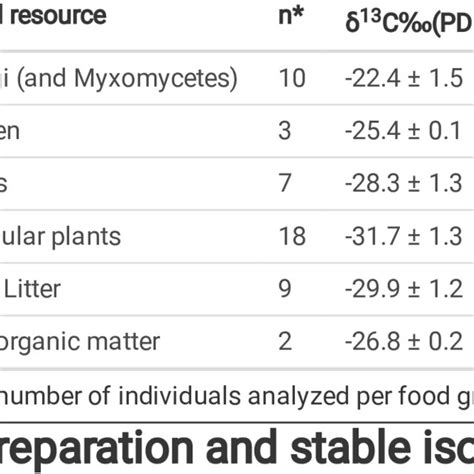 Carbon And Nitrogen Stable Isotope Values Of Six Potential Food