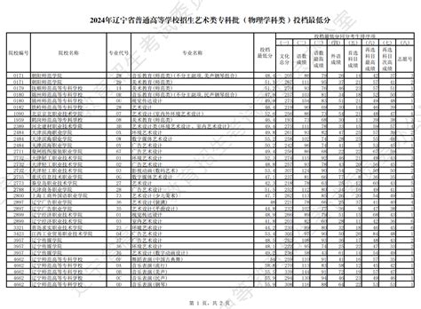 2024年辽宁普通高等学校招生艺术类专科批投档最低分数线