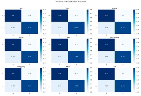 Predicting Heart Disease Using Sensor Networks The Internet Of Things And Machine Learning A