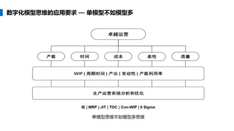 建模 数字化思维的方法和实践