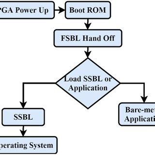 Secure Boot Authentication And Key Exchange Process Download Scientific Diagram