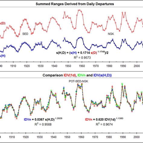 Average Diurnal Variation Of Declination Expressed In Force Units Nt