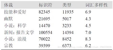 nltk简介及使用示例 csdn博客