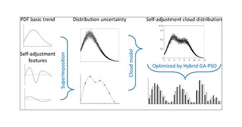 Novel Naphtha Molecular Reconstruction Process Using A Self Adaptive Cloud Model And Hybrid