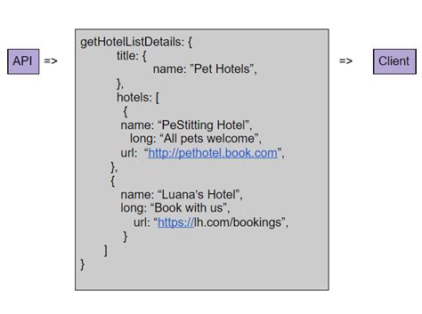 Server Driven Uiandgraphql Approach In Supporting Multiple Client Apps Ascentcore