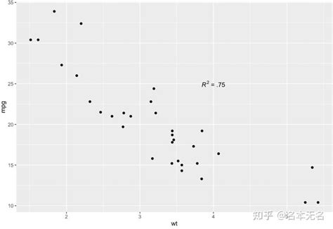 R 数据可视化 —— Ggplot 注释 知乎