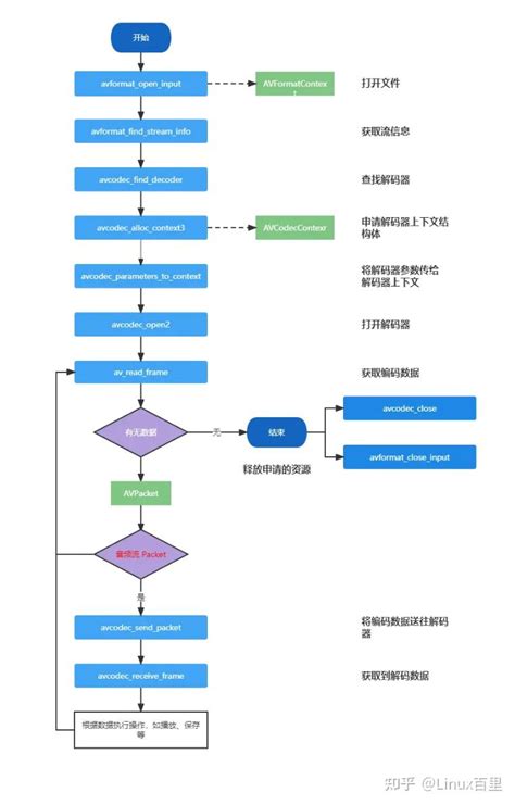 FFmpeg实战音频解码与编码流程 知乎