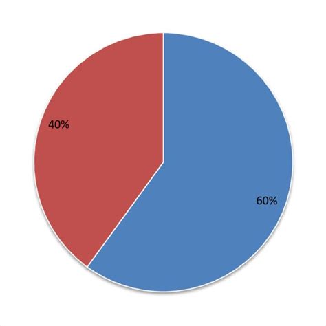 Doctor Patient Gender Concordance And Nonconcordance Concordance
