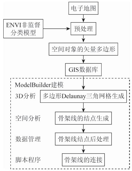 基于gis空间分析的任意多边形骨架线自动提取方法