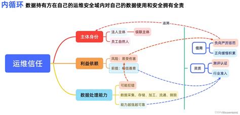 【隐语计算学习笔记】第一讲 数据可信流通：从运维信任到技术信任 Csdn博客