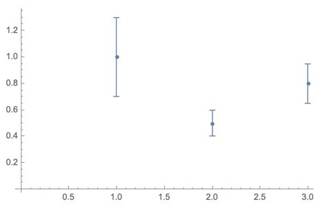 Compatibility What To Use To Draw Errorbarplots In Mathematica 12 0