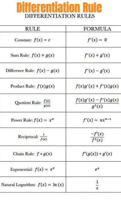 Maths Formula Viralvideo Differentiation Rules Derivation Derivative Integral Rules