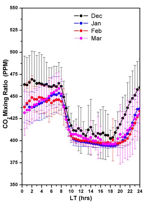 Monthly Mean Diurnal Variation Of Co2 Mixing Ratio During December