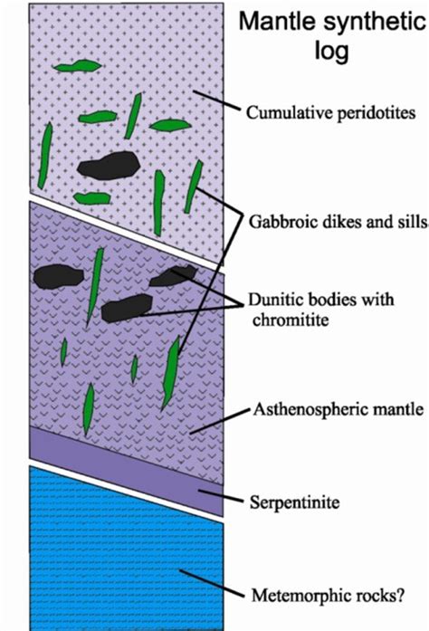 Schematic Stratigraphic Column Showing The Main Units Of The South Download Scientific Diagram