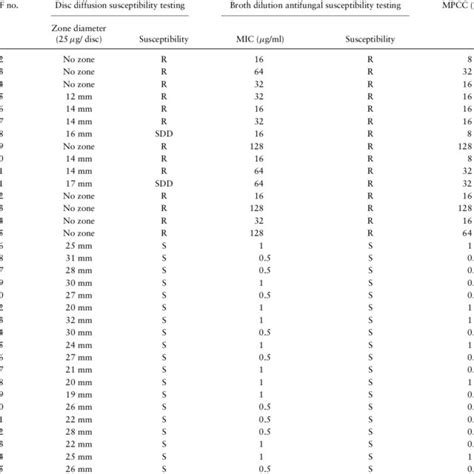 Antifungal Disc Diffusion And Broth Dilution Susceptibility Testing Of Download Table