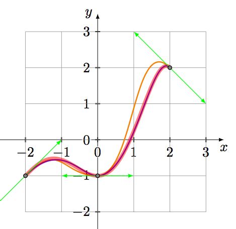 Tikz Pgf Plotting A Curve With Given Values And Derivative Values TeX LaTeX Stack Exchange