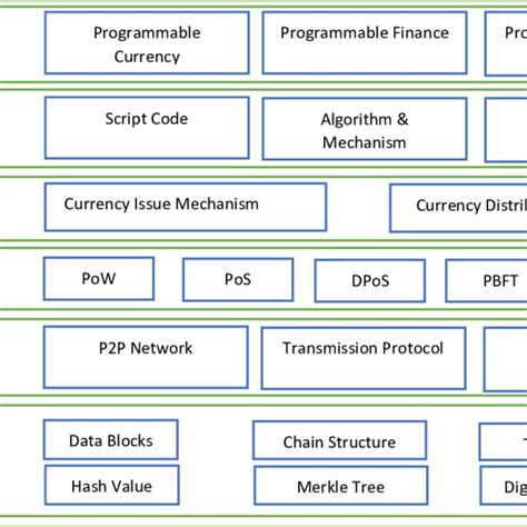 Architecture Of Blockchain Download Scientific Diagram