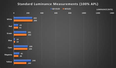 Exploring OLED Brightness Improvements WOLED Vs QD OLED And The Need For New Metrics And