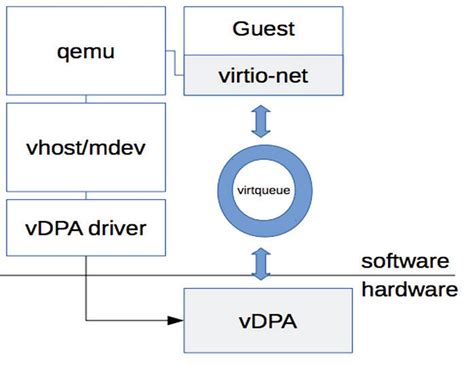 Virtio Drivers Telegraph