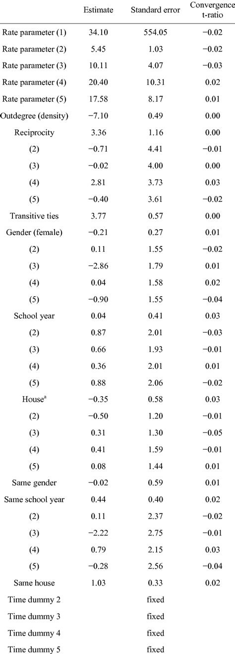 Results Of The Stochastic Actor Models Over All Time Points Download