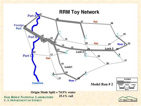 Ppt Regional Routing Model Review C Model Formulation And Scenario