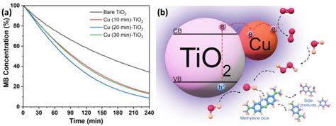 A Comparison Of Photocatalytic Mb Degradation By Using Bare Tio2 And