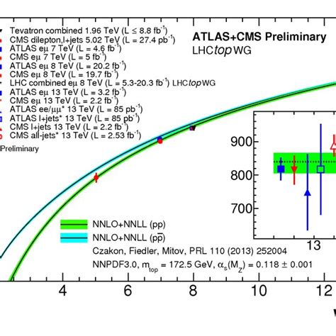 Differential Cross Sections For γ B Left And γ C Right As A