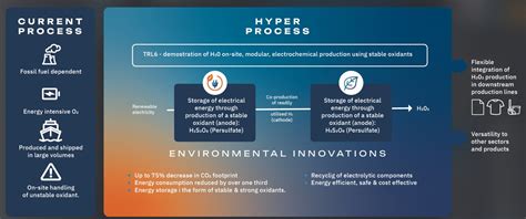 Methodology Hyper