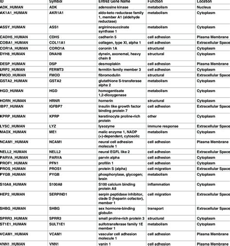 Proteomics Analysis Of Exosomal Cargo Identified 30 Unique Markers In