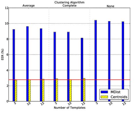 Comparison Of The Performance Eer Asf T2 Across Session Analysis With