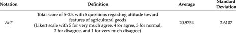 Notations Definitions And Averages Of All Variables Used In The
