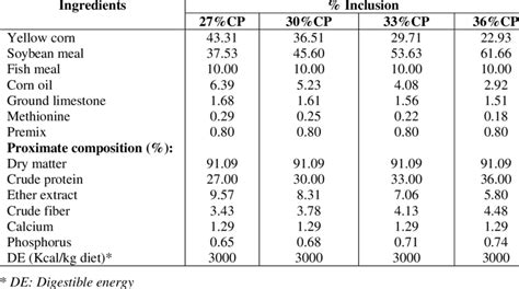 Ingredient Content And Proximate Composition Dry Weight Basis