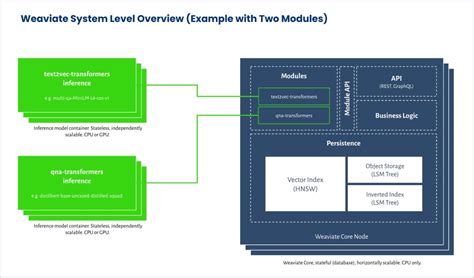 Weaviate Integration An Introduction To Ai Search Codica