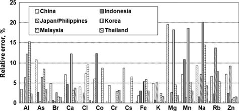 Absolute Relative Error Of Analytical Values With Download