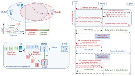 Packet Duplication In Dual Connectivity Enabled G Wireless Networks