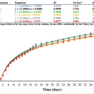 Total N NH3 Volatilization In Different Treatments Of Poultry Litter