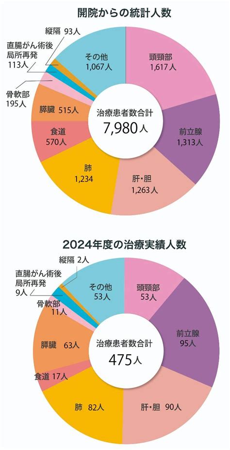 これまでの治療実績 南東北がん陽子線治療センター