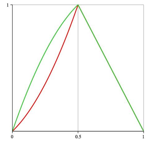 Invariant Function P For Example 1 Download Scientific Diagram