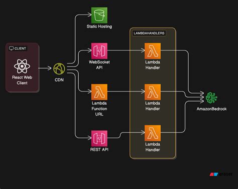 Lambda Vs Lambda Vs Lambda A Journey Through Aws Serverless Genai