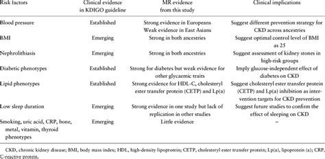 Systematic Evaluation Of Mendelian Randomization Evidence With Existing