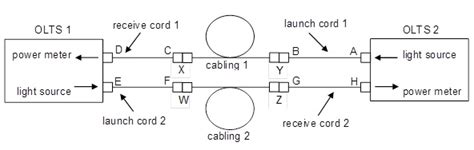 Bi Directional Testing With Light Source And Power Meter