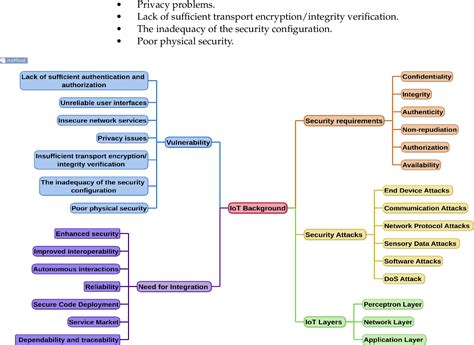 Figure 2 From Integrating Blockchain With Artificial Intelligence To Secure Iot Networks Future