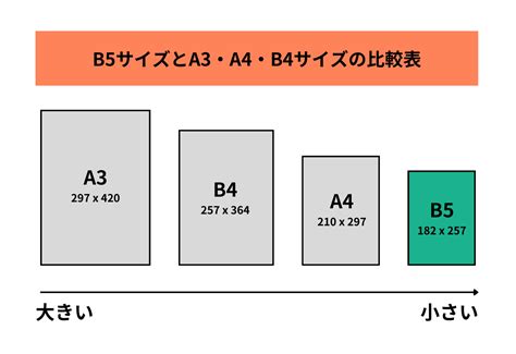 コピー用紙のb5サイズとは何センチ？使用する印刷物や郵送時の封筒を解説｜カウネット