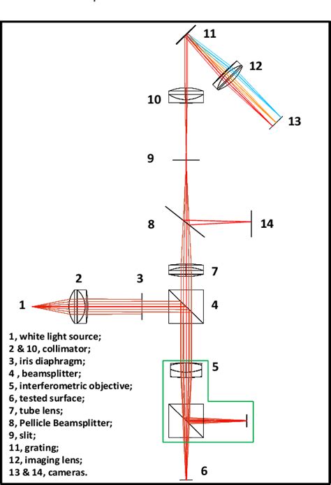 figure 1 from implementation of line scan dispersive interferometry for