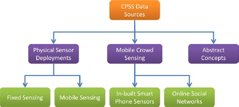 Figure 5 From Cyberphysicalsocial Frameworks For Urban Big Data Systems A Survey Semantic