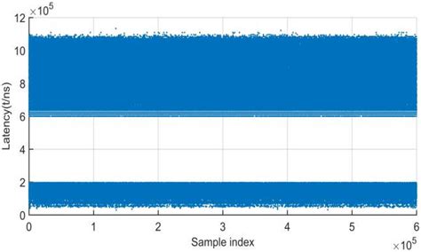 Development Of Traffic Scheduling Based On Tsn In Smart Substation Devices