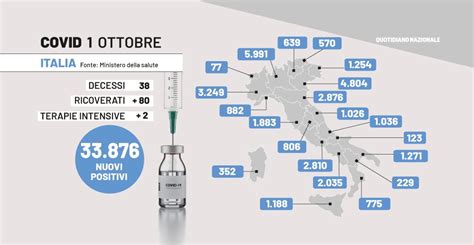 Covid Italia 33 876 Contagi Ricoveri Su Il Bollettino Nazionale